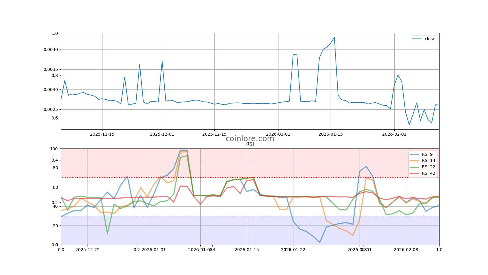 Neumark RSI indicator