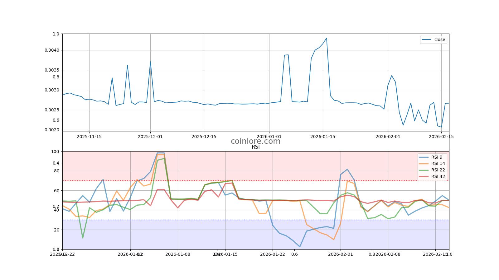 Neumark RSI indicator