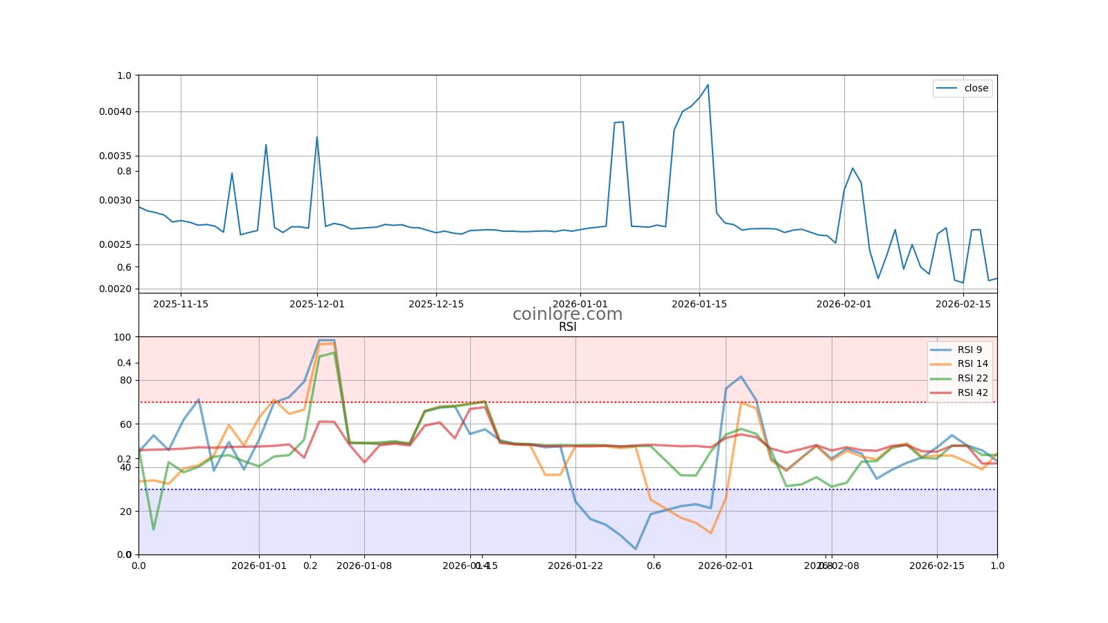 Neumark RSI indicator