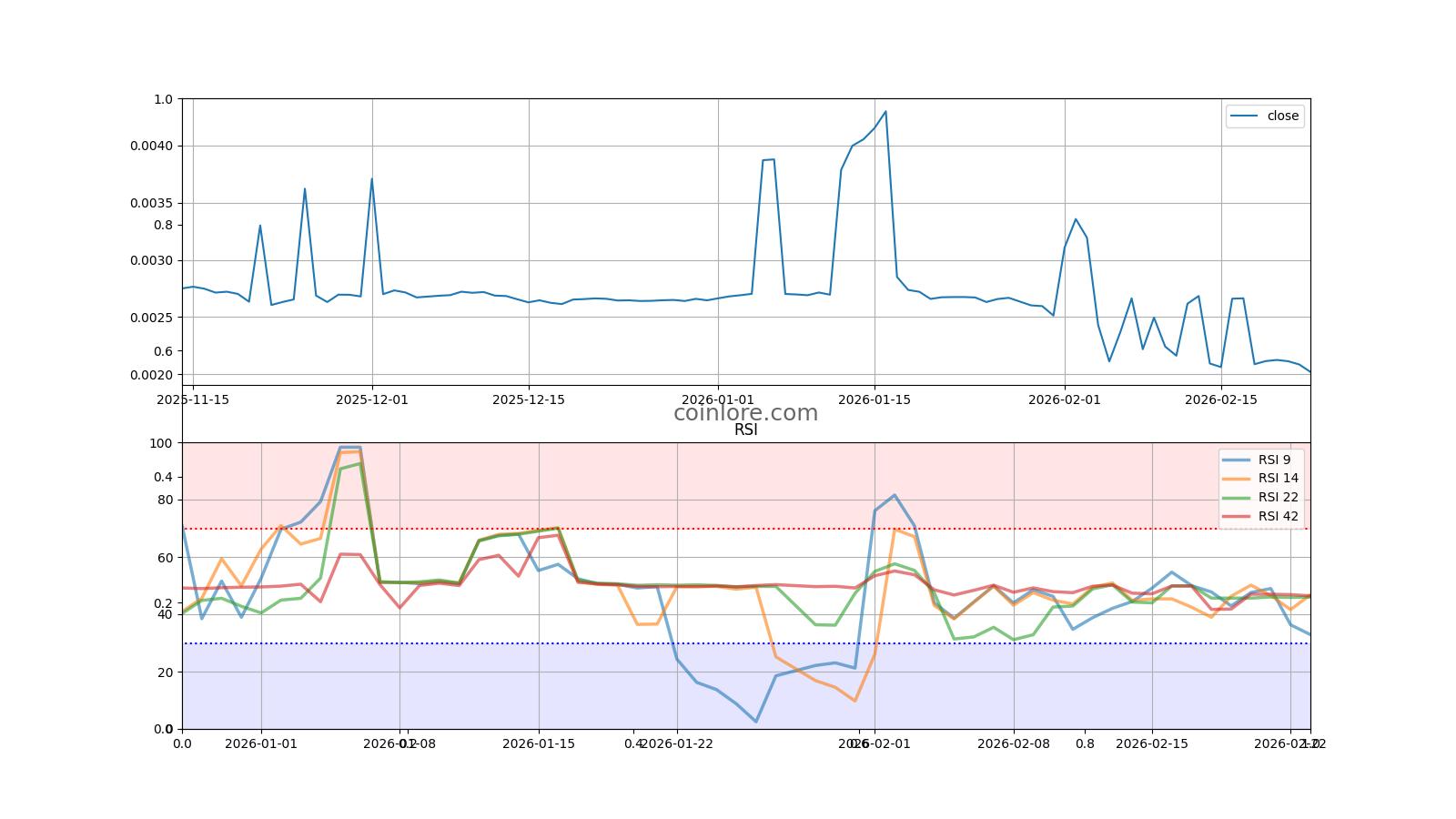 Neumark RSI indicator