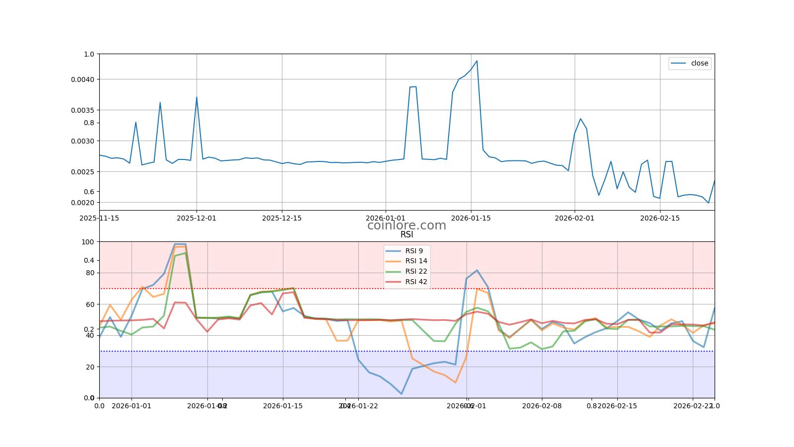 Neumark RSI indicator