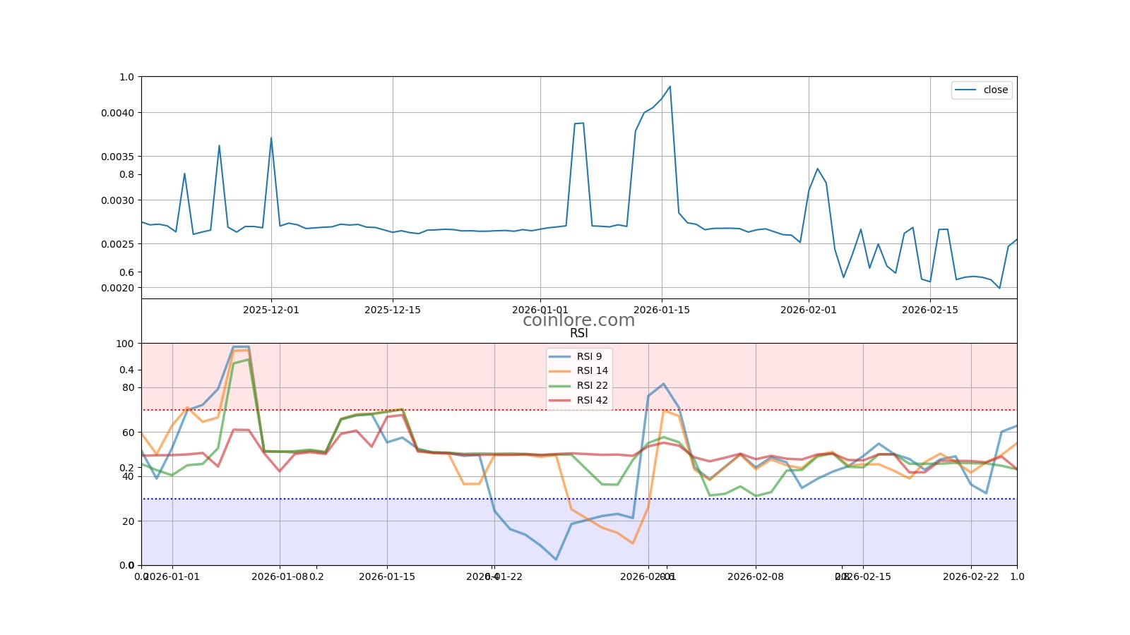 Neumark RSI indicator