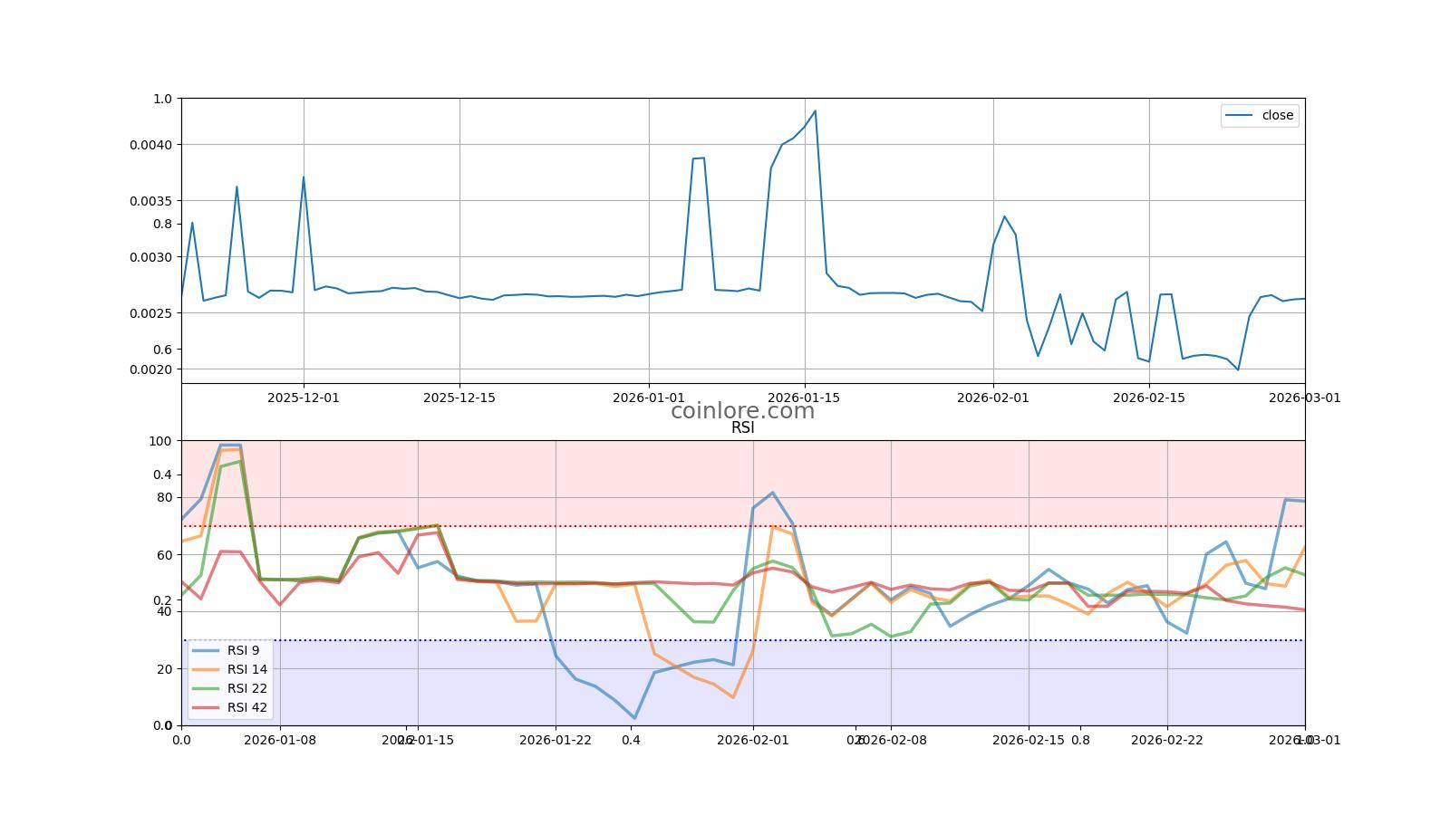 Neumark RSI indicator