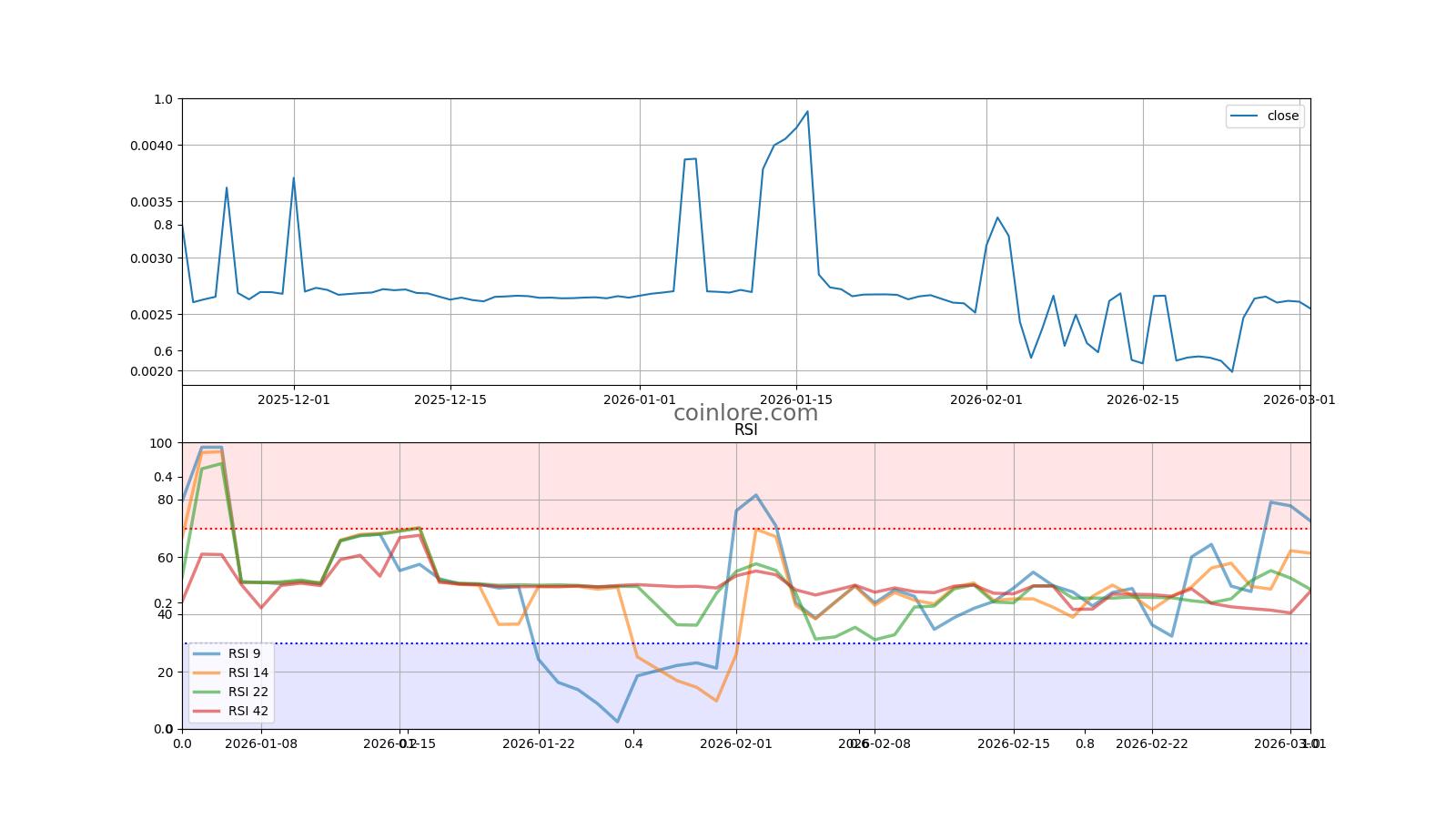 Neumark RSI indicator