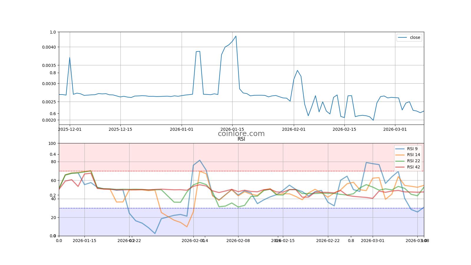 Neumark RSI indicator