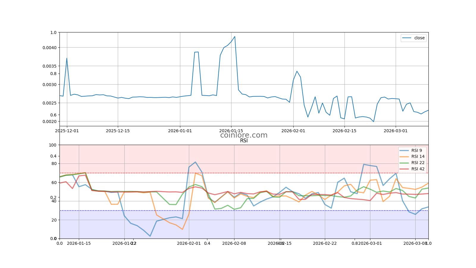 Neumark RSI indicator