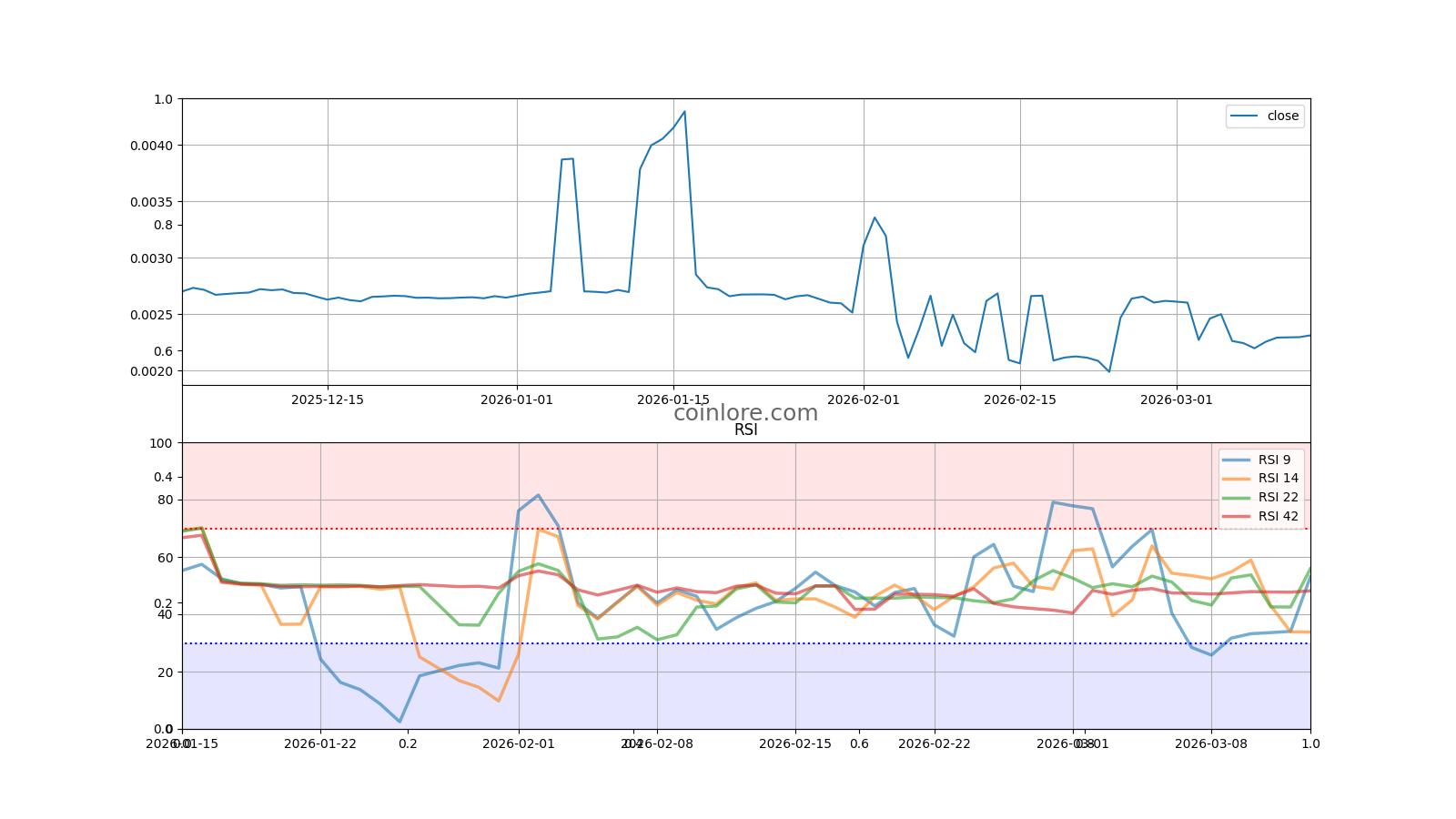 Neumark RSI indicator