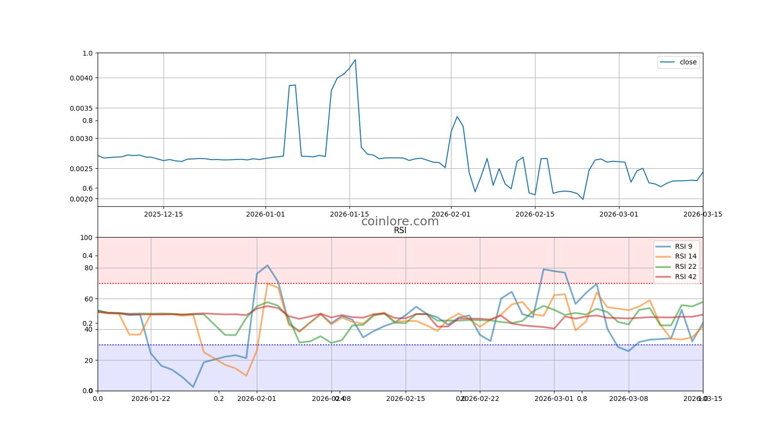 Neumark RSI indicator
