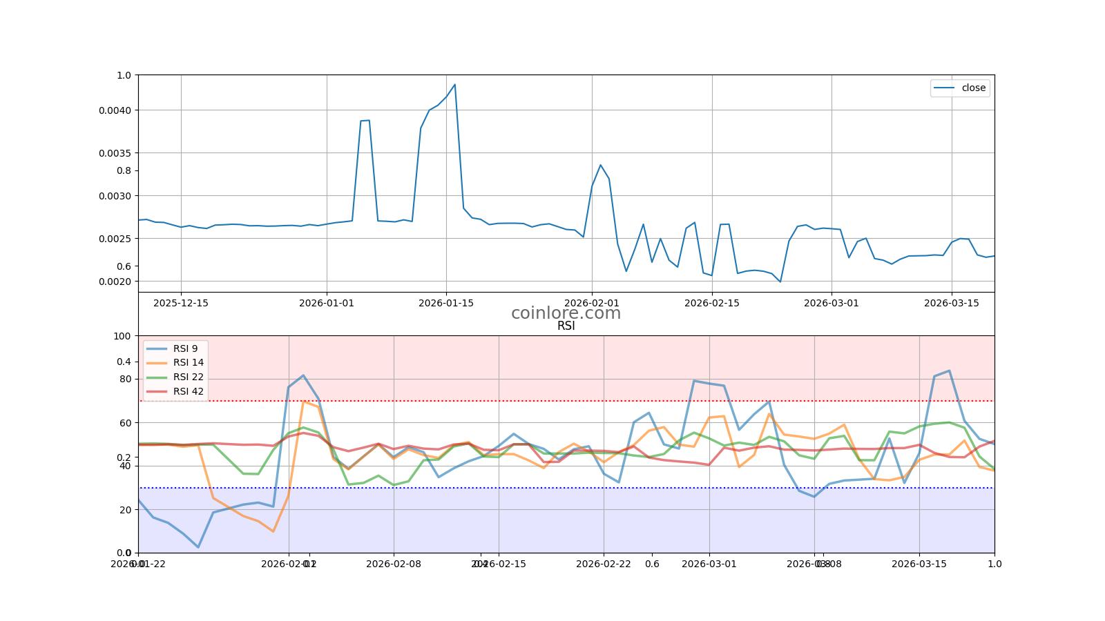 Neumark RSI indicator