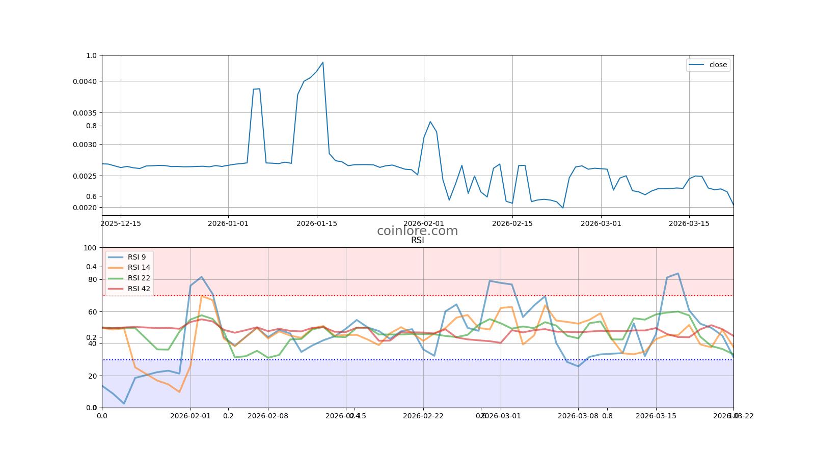 Neumark RSI indicator