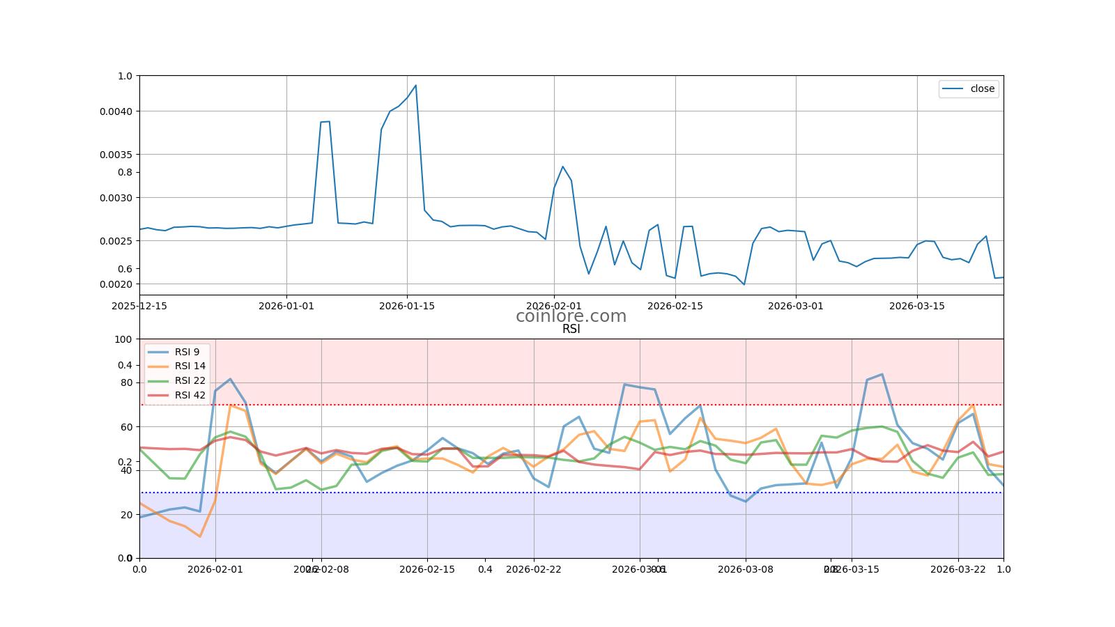 Neumark RSI indicator