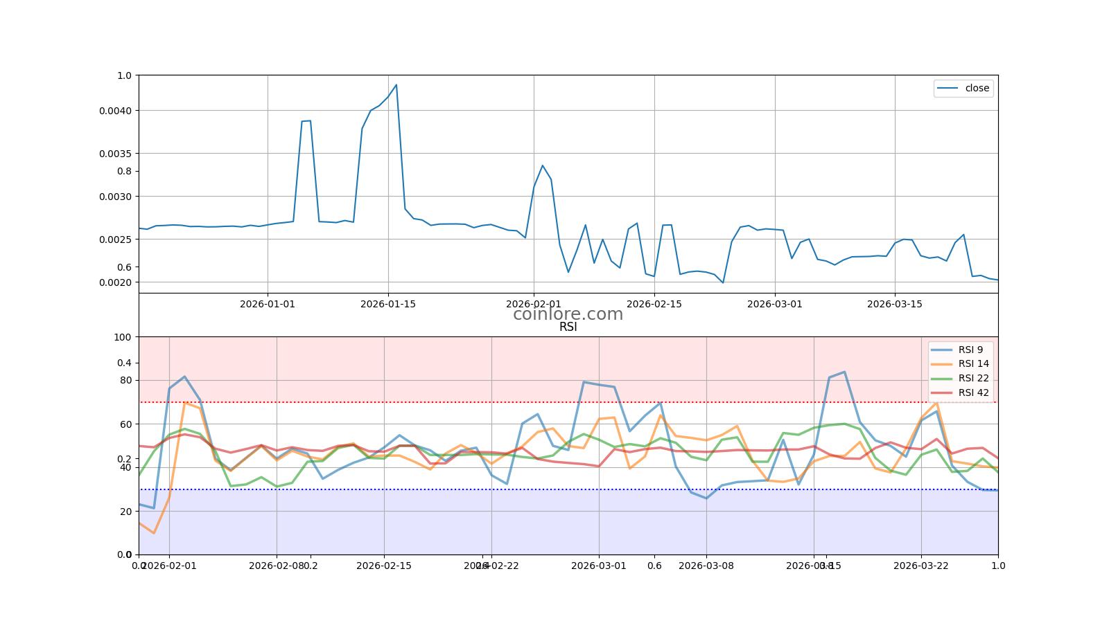 Neumark RSI indicator