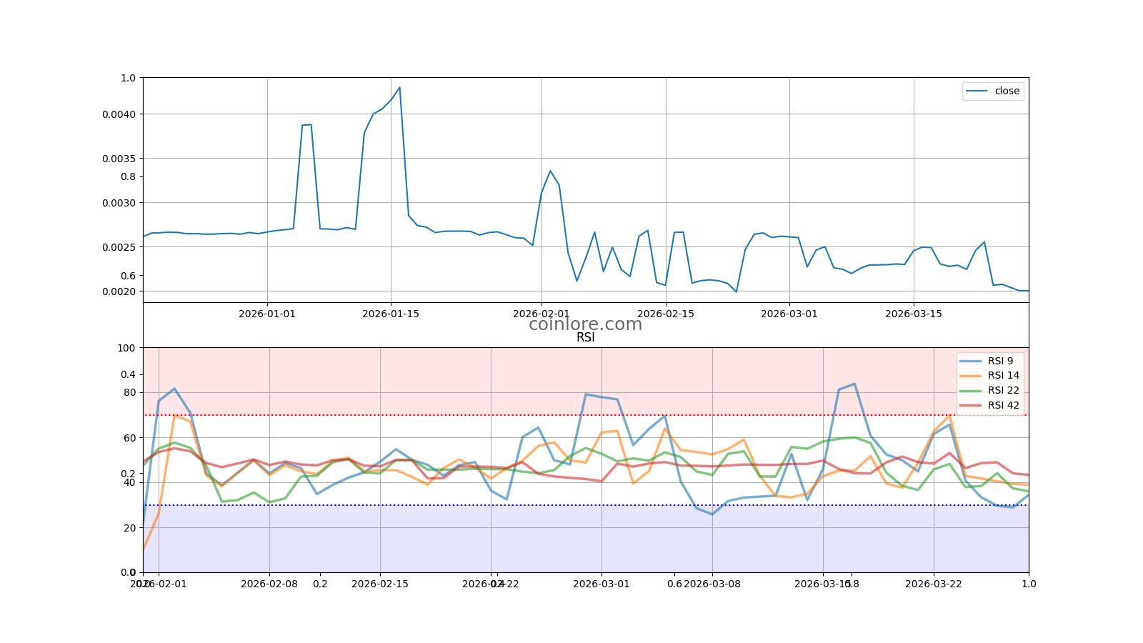 Neumark RSI indicator