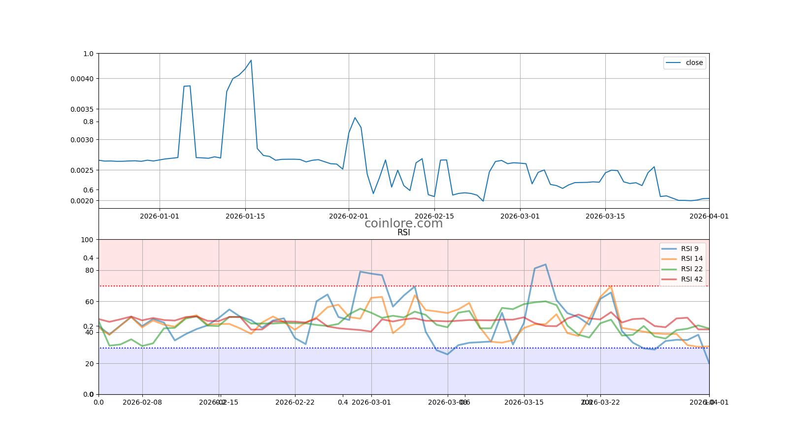 Neumark RSI indicator
