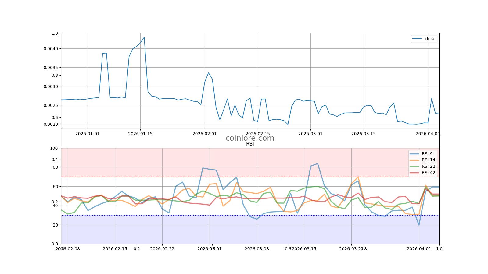 Neumark RSI indicator