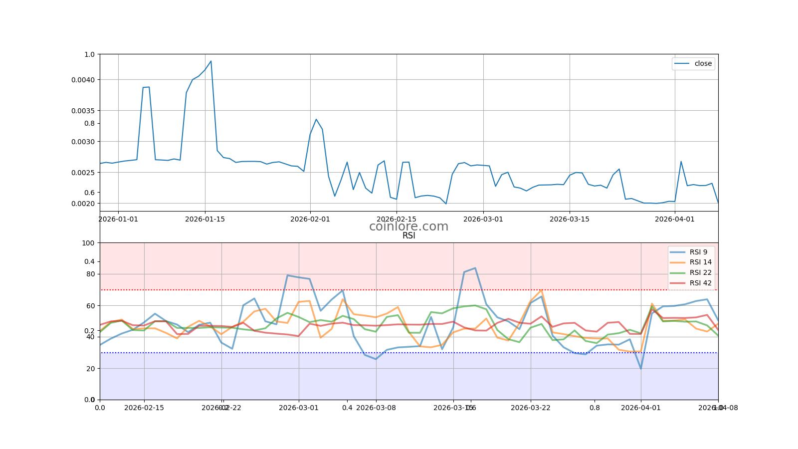 Neumark RSI indicator