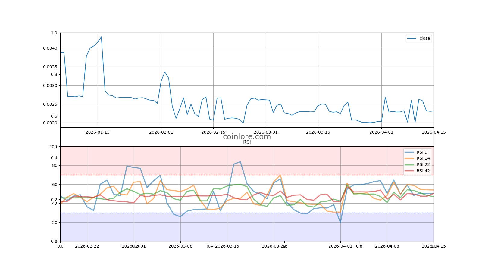 Neumark RSI indicator