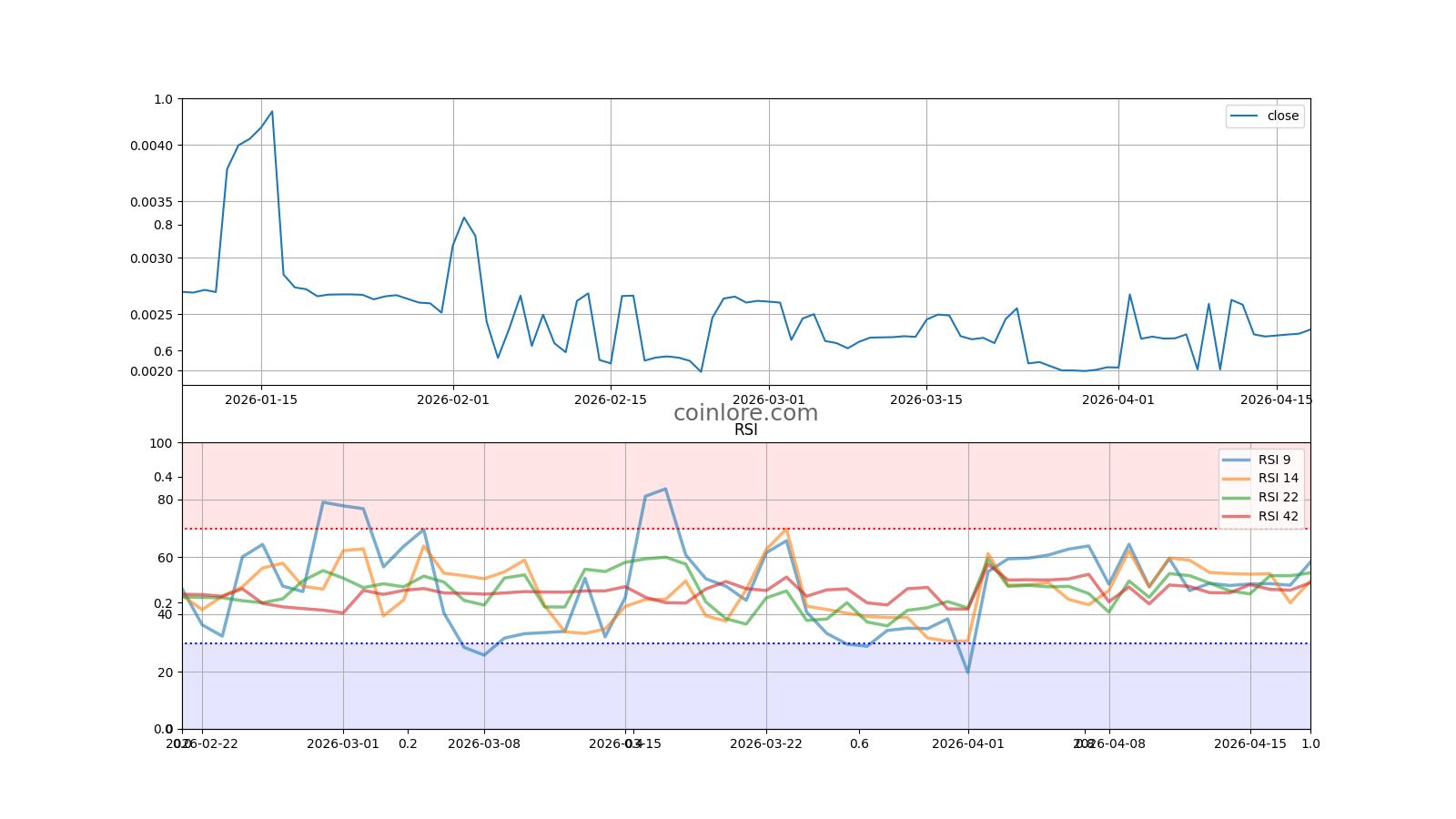 Neumark RSI indicator