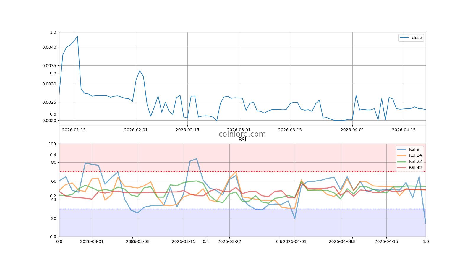 Neumark RSI indicator
