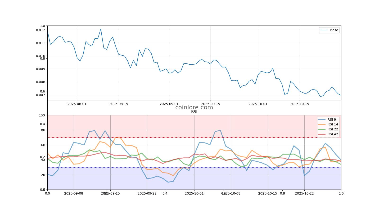 Neurahub RSI indicator
