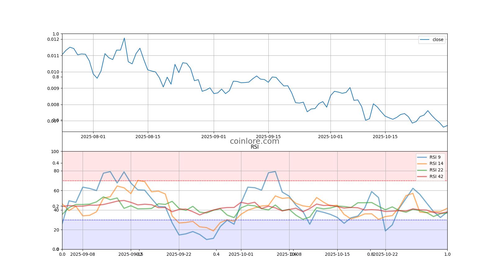 Neurahub RSI indicator