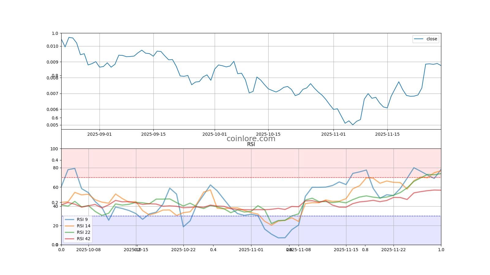 Neurahub RSI indicator