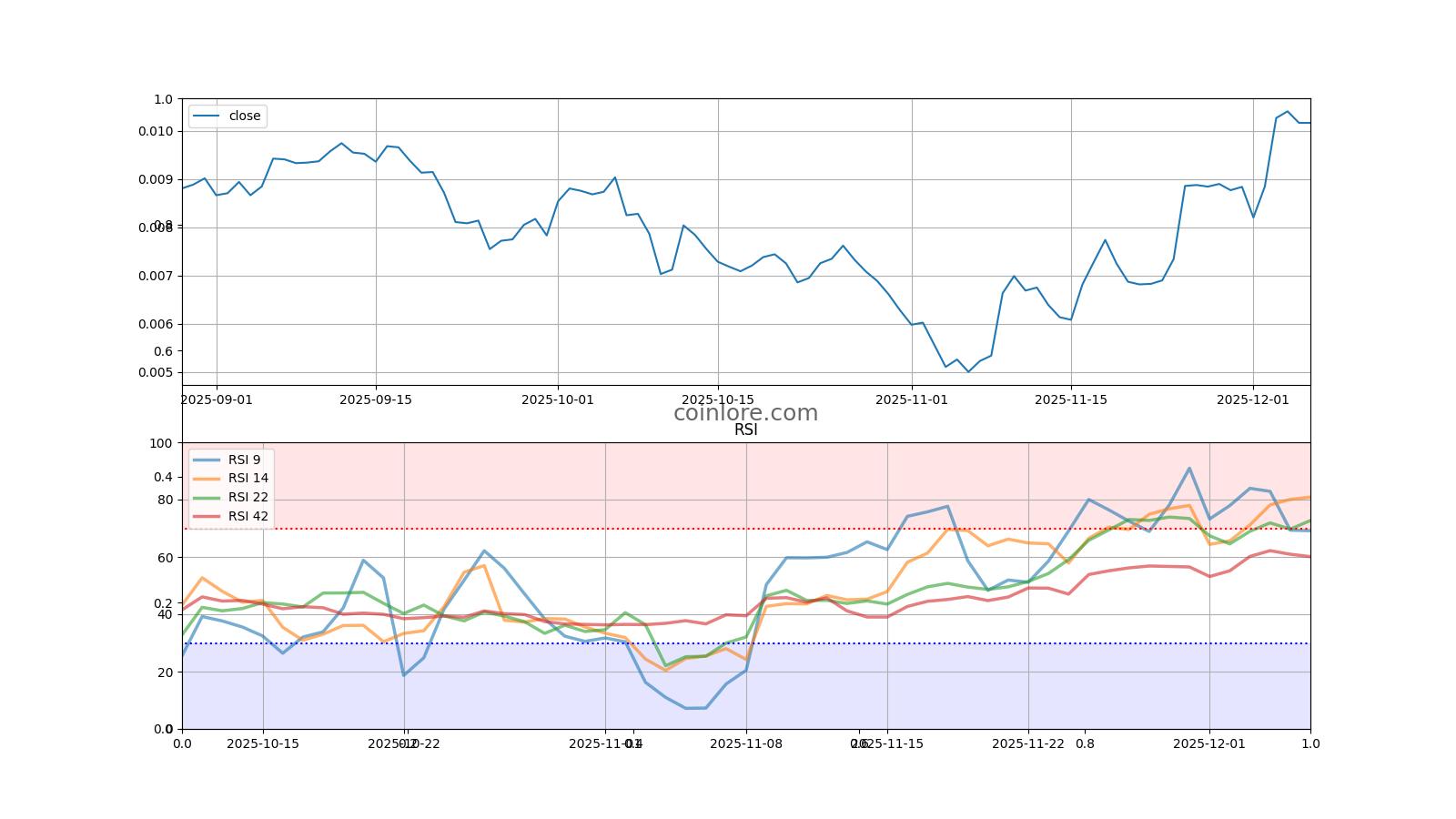 Neurahub RSI indicator