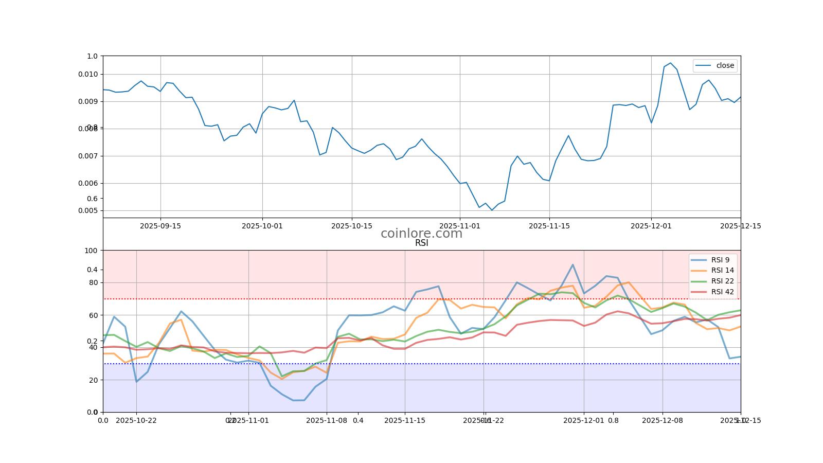 Neurahub RSI indicator