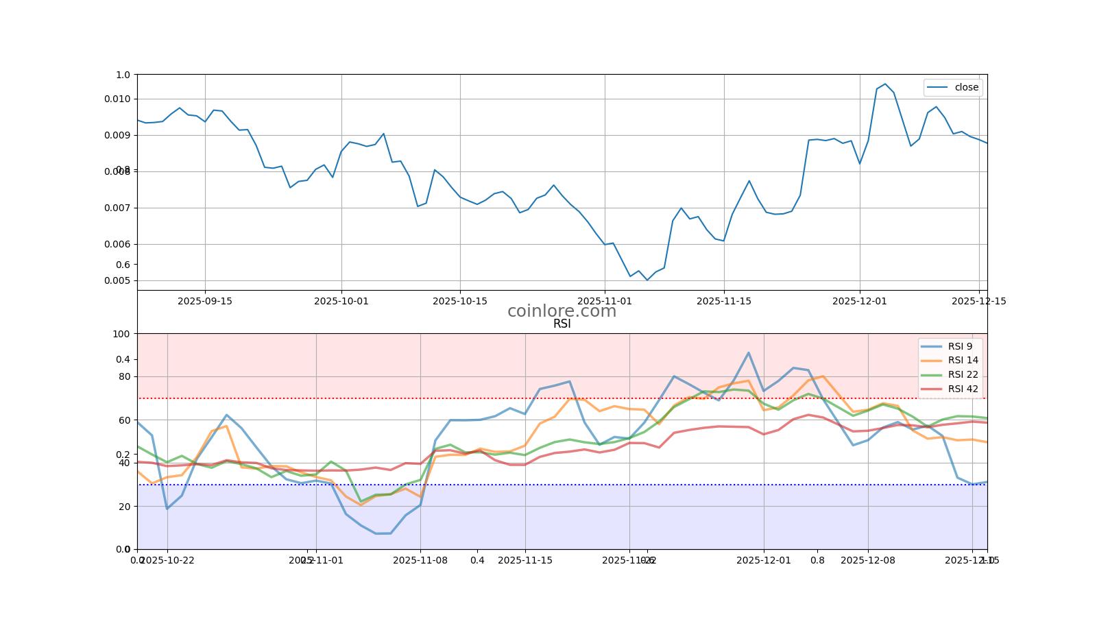 Neurahub RSI indicator