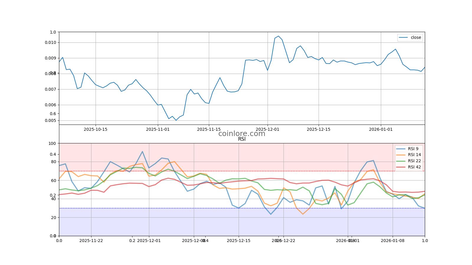 Neurahub RSI indicator