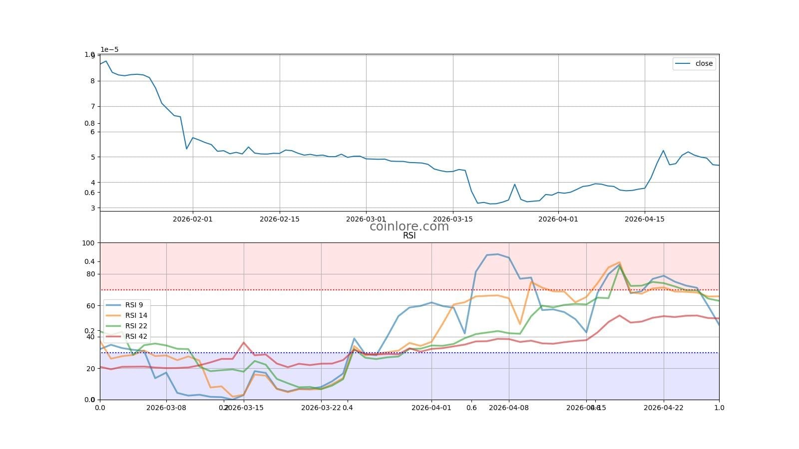 Neurai RSI indicator