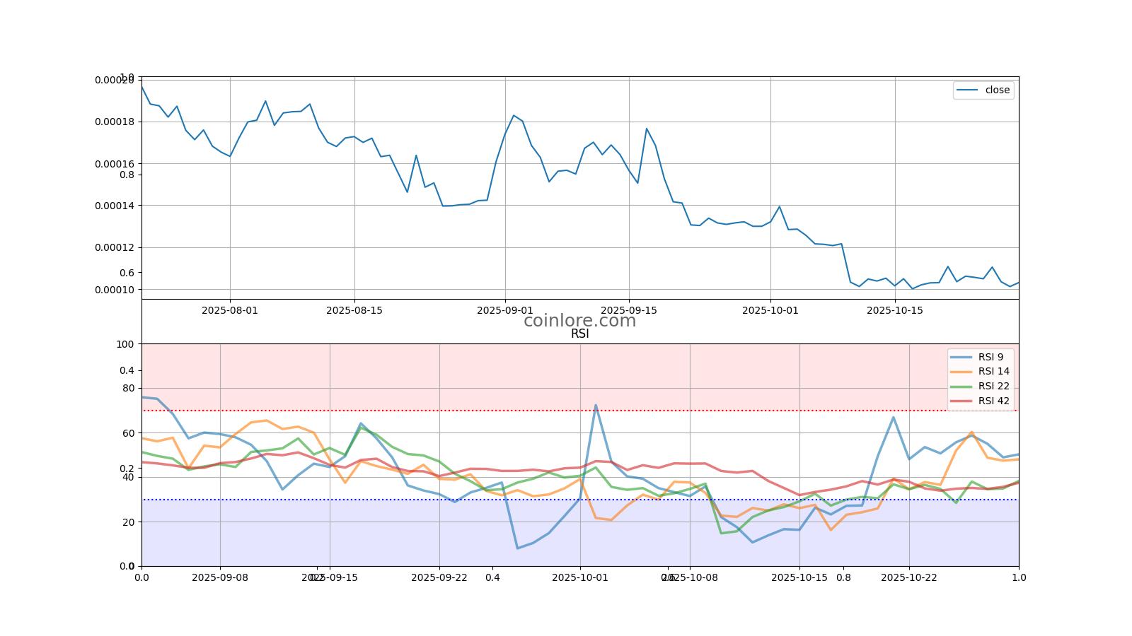 Neurai RSI indicator