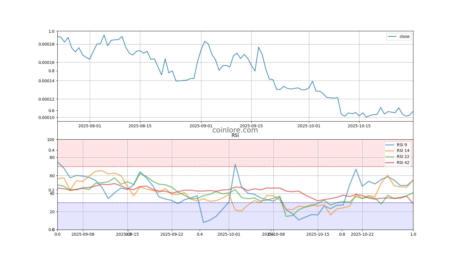 Neurai RSI indicator