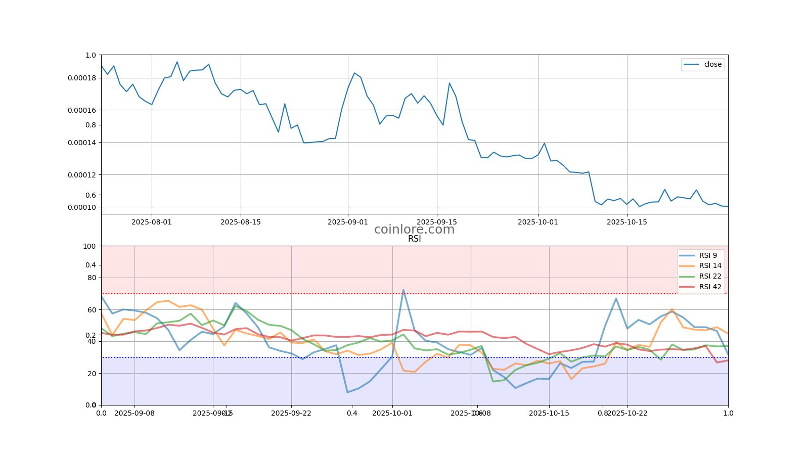 Neurai RSI indicator