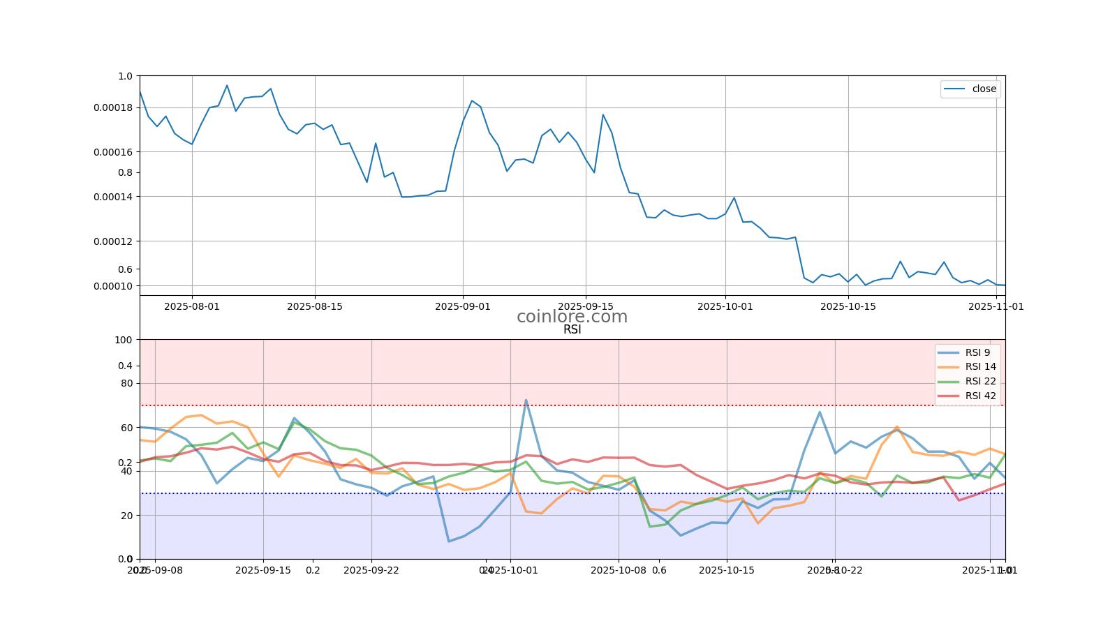 Neurai RSI indicator