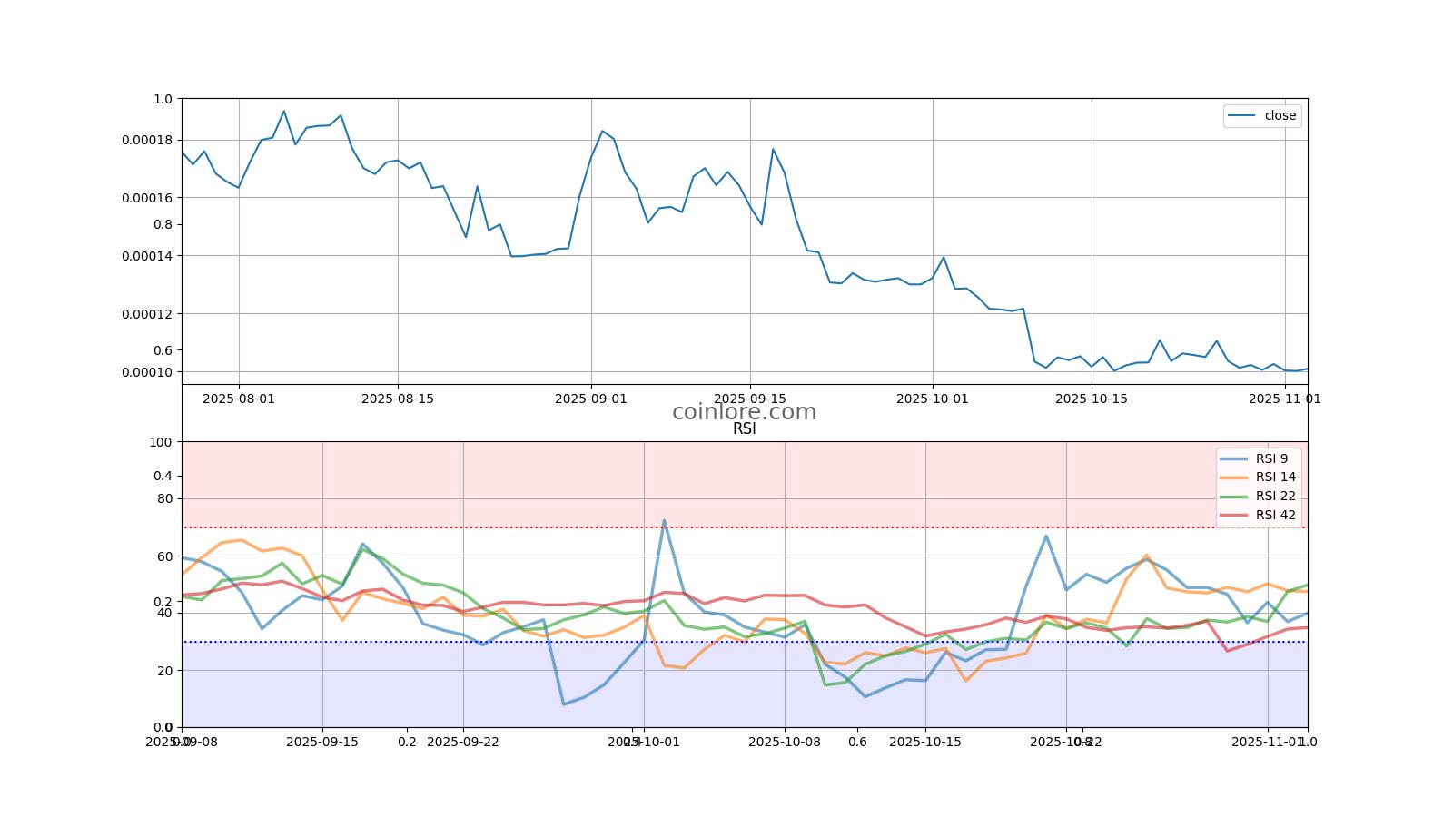 Neurai RSI indicator