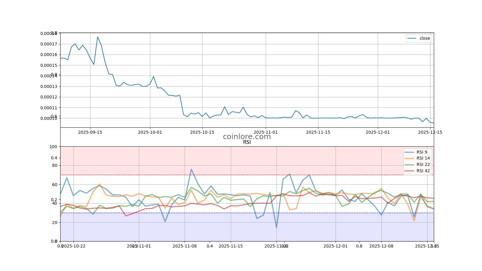 Neurai RSI indicator