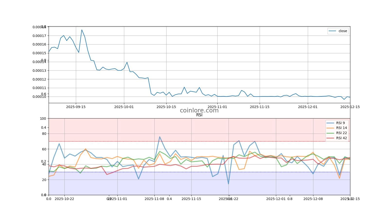 Neurai RSI indicator