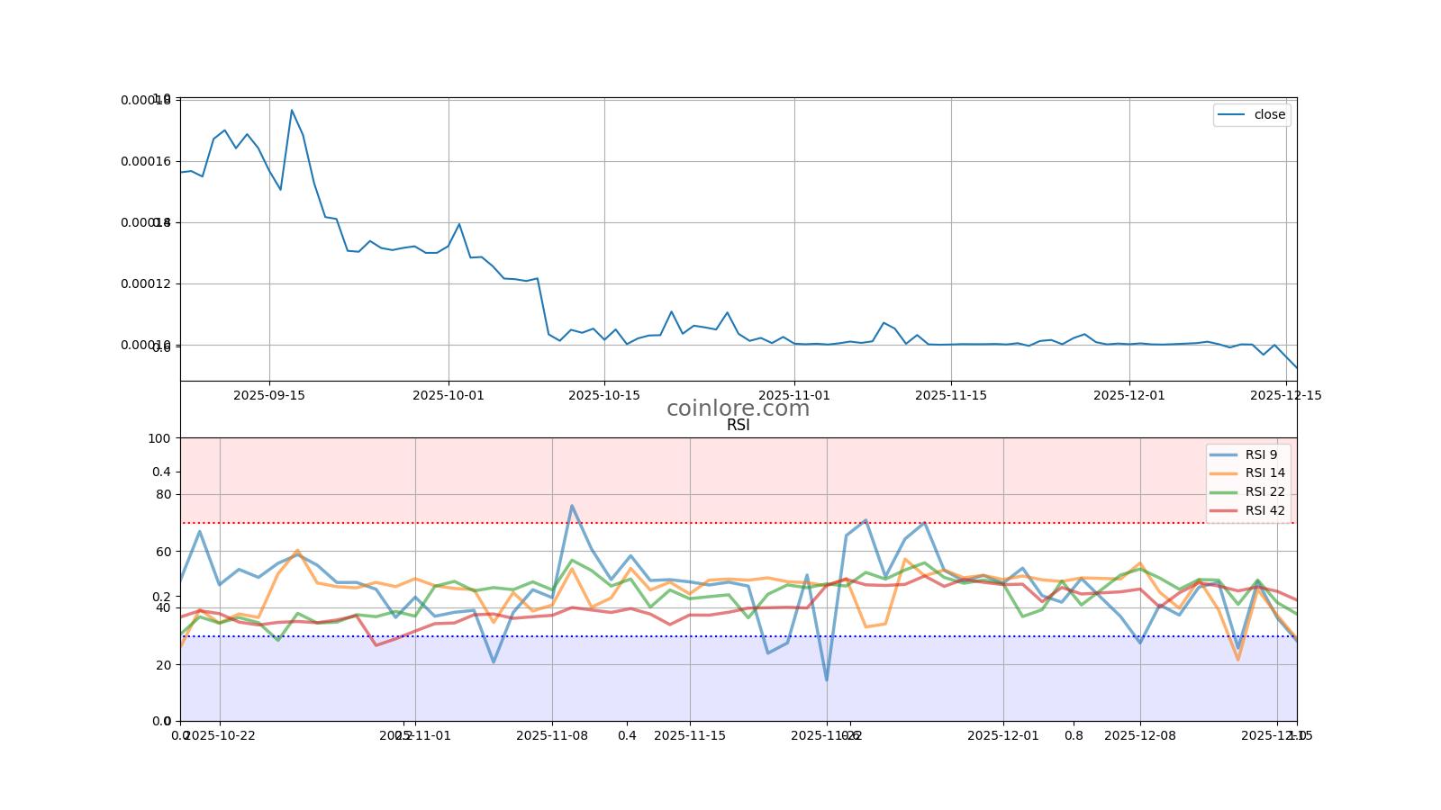 Neurai RSI indicator