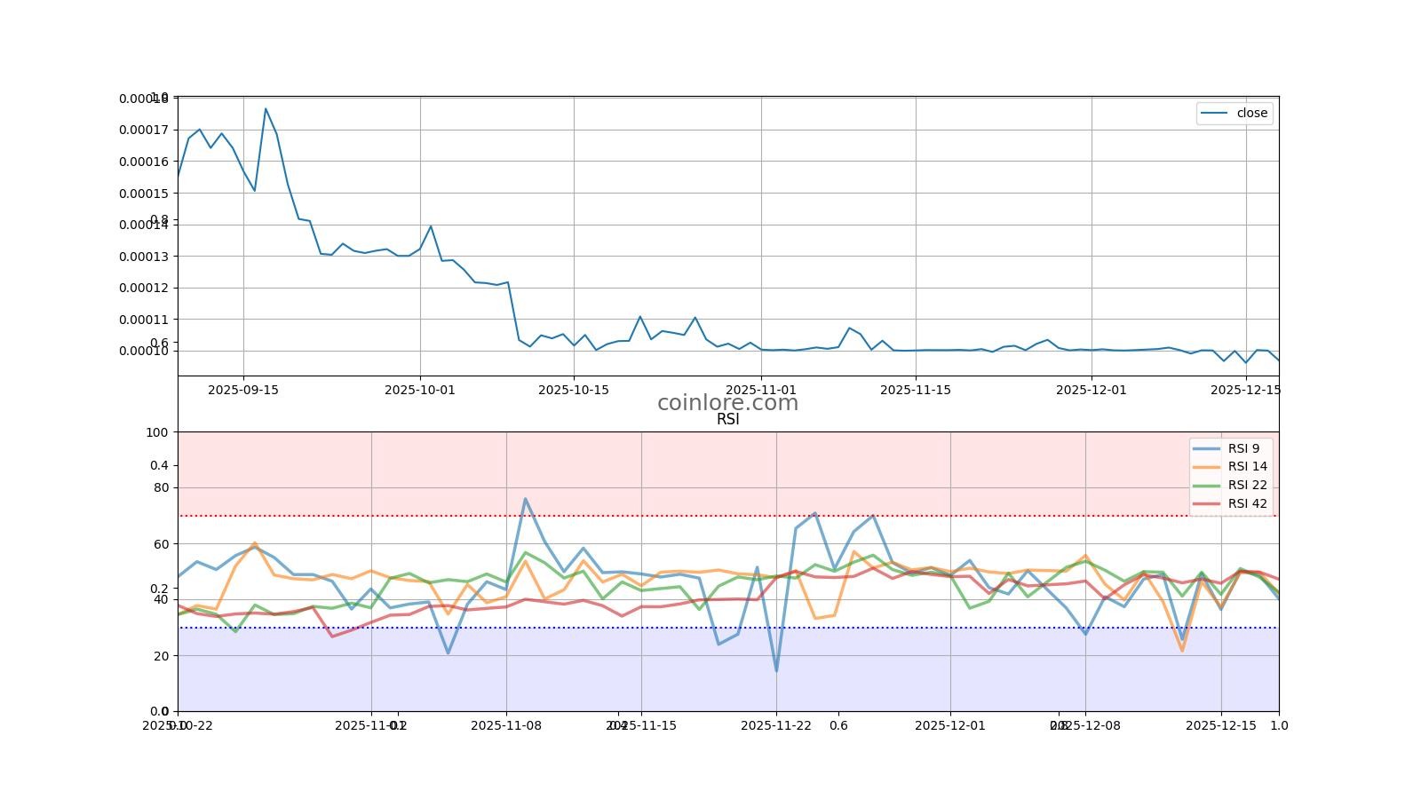 Neurai RSI indicator