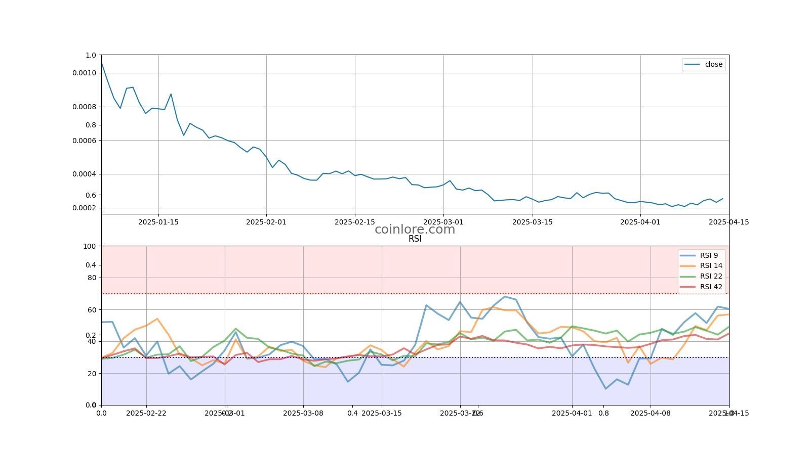 Neurai RSI indicator