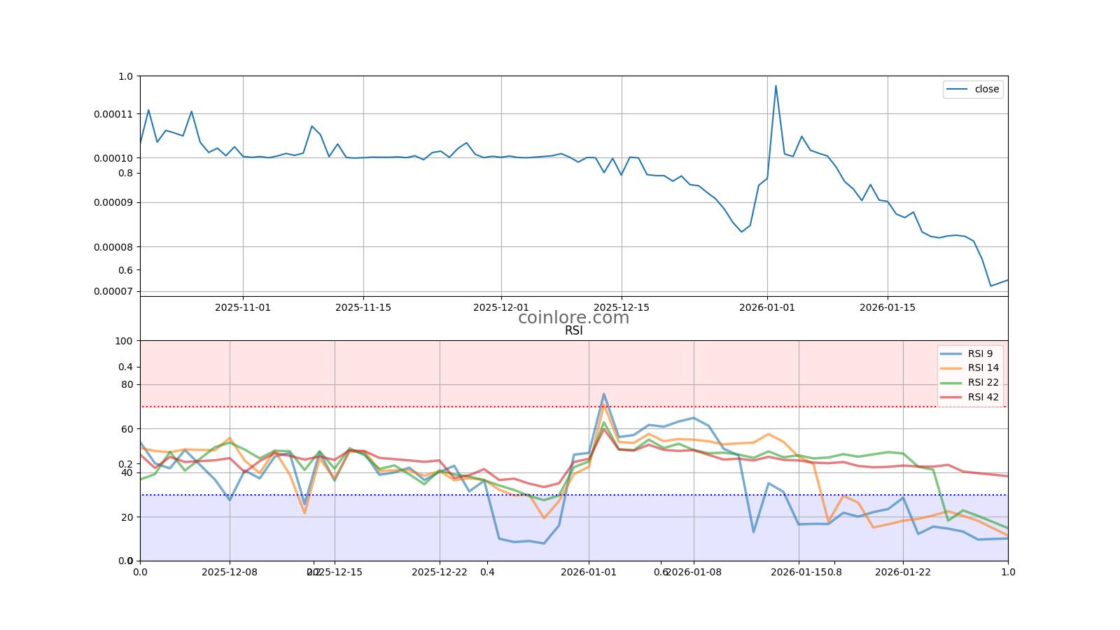 Neurai RSI indicator