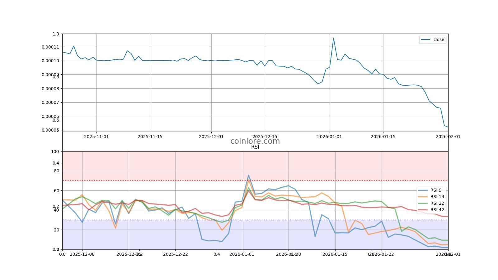 Neurai RSI indicator