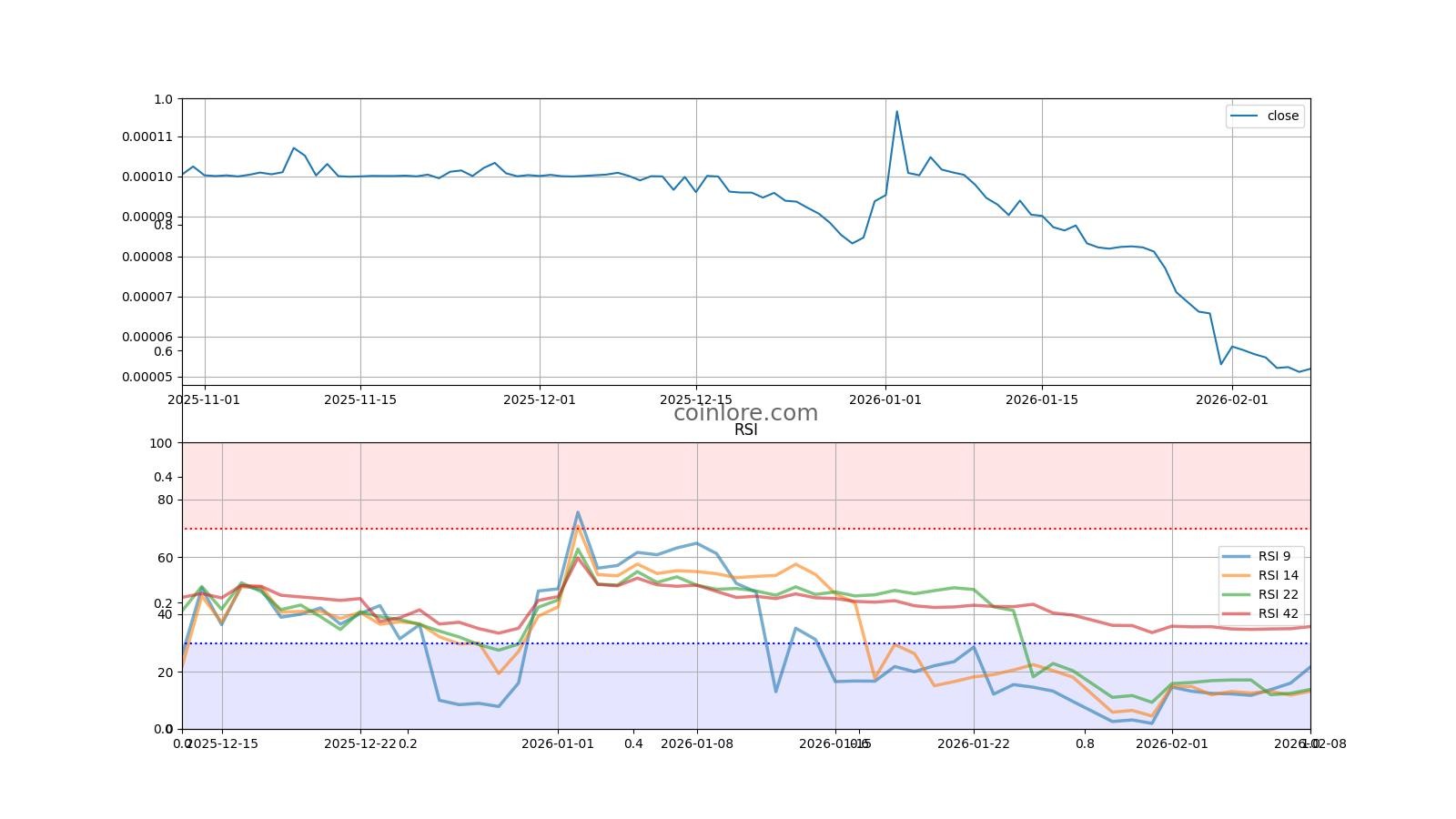 Neurai RSI indicator
