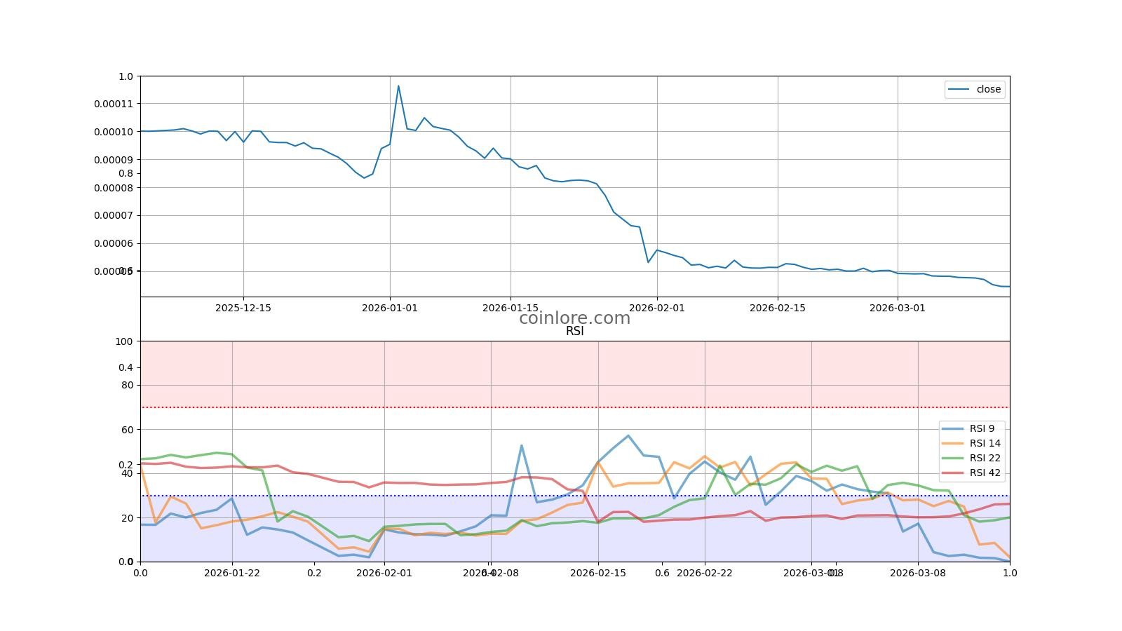 Neurai RSI indicator