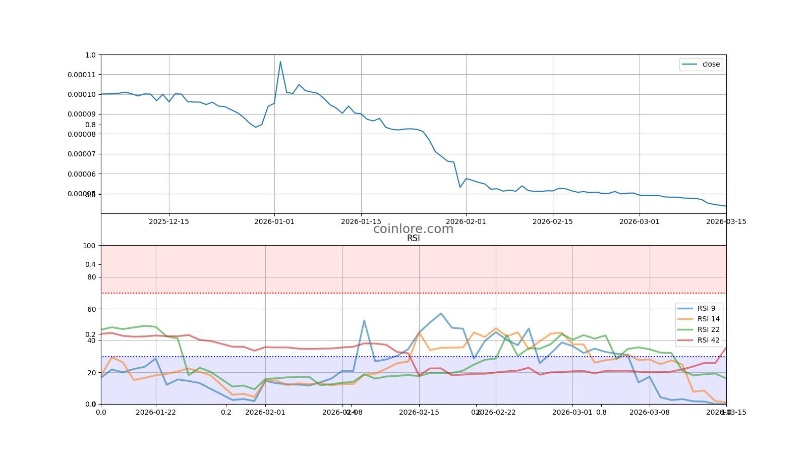 Neurai RSI indicator