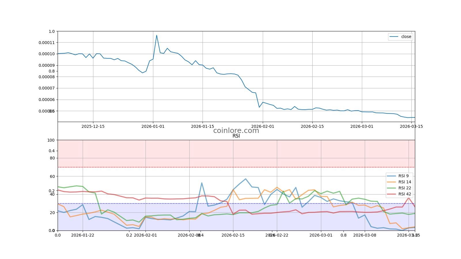 Neurai RSI indicator