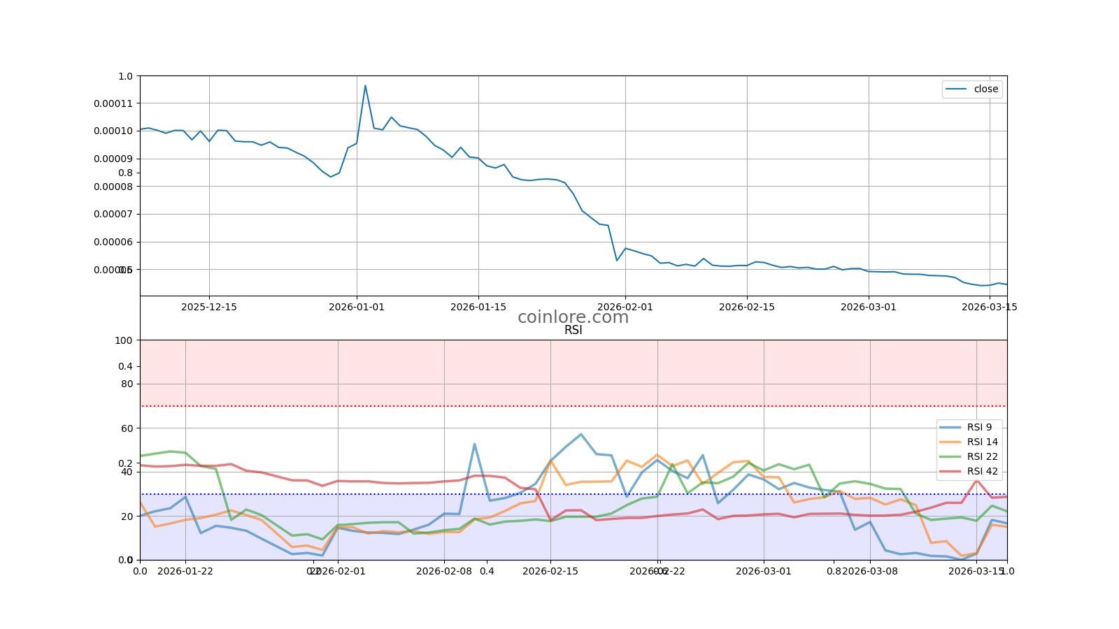 Neurai RSI indicator
