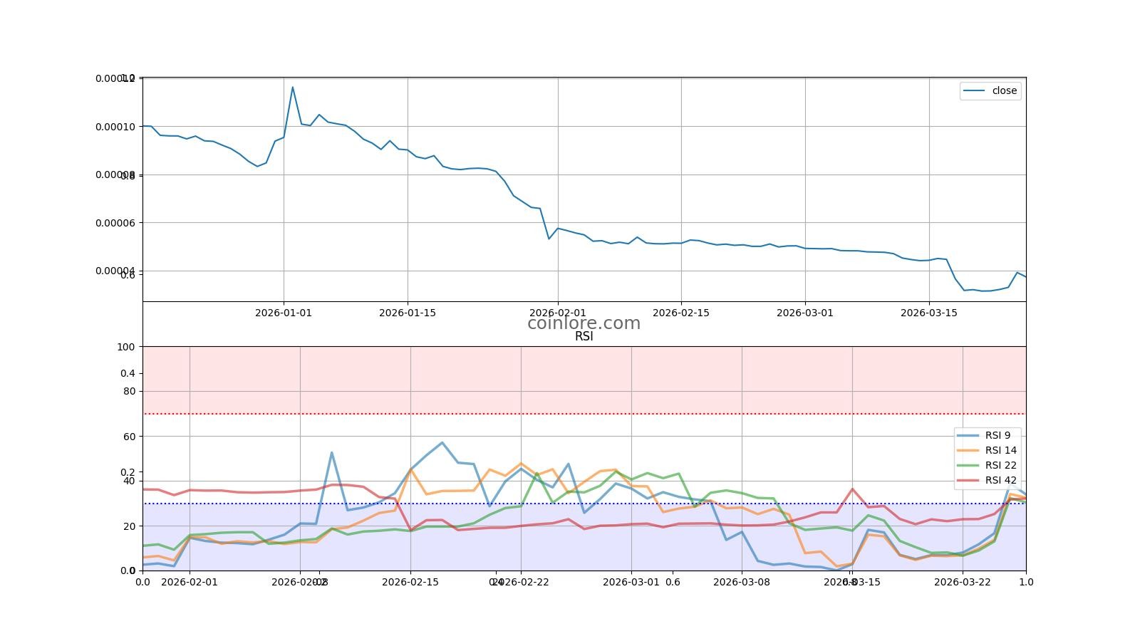 Neurai RSI indicator