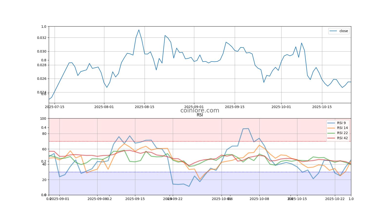 Neural Radiance Field RSI indicator